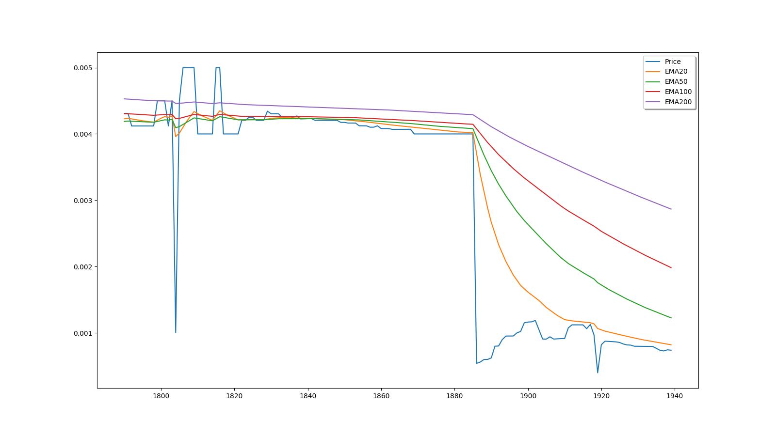 MintMe.com Coin Exponential Moving Averages