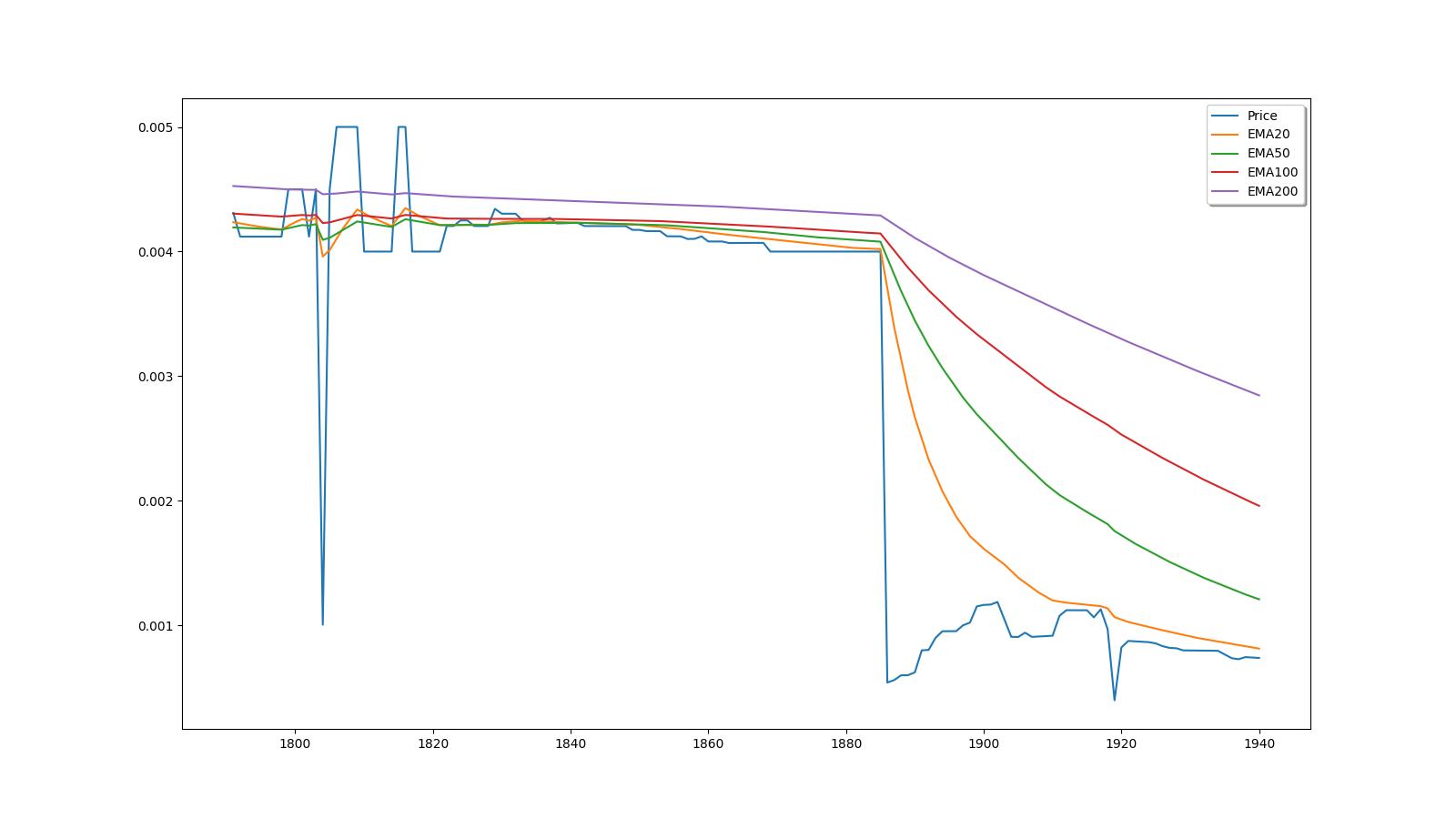 MintMe.com Coin Exponential Moving Averages