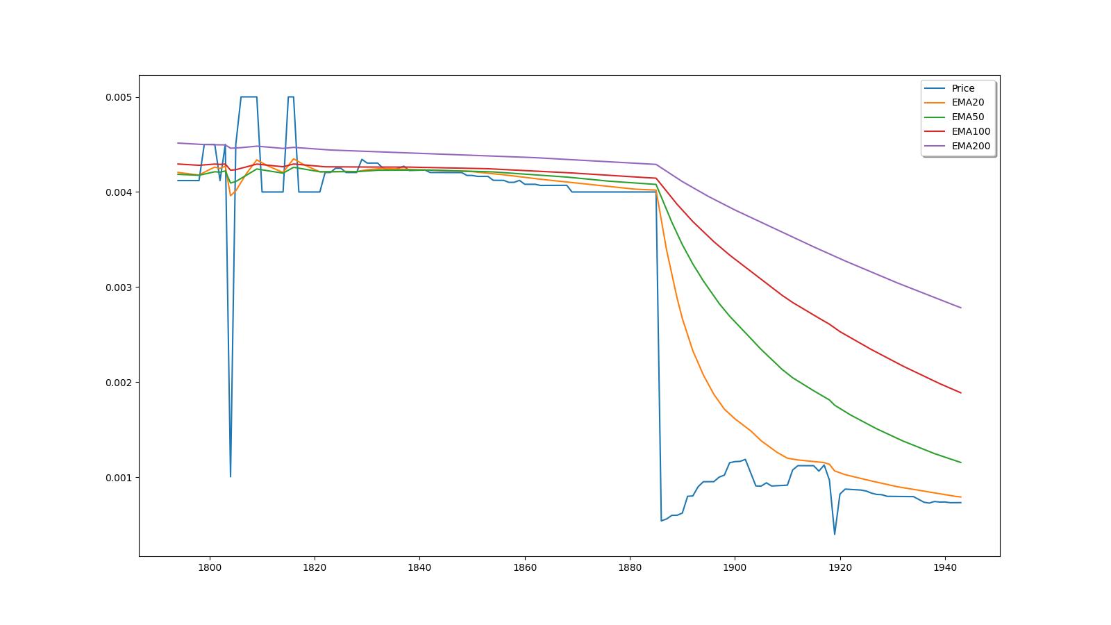MintMe.com Coin Exponential Moving Averages