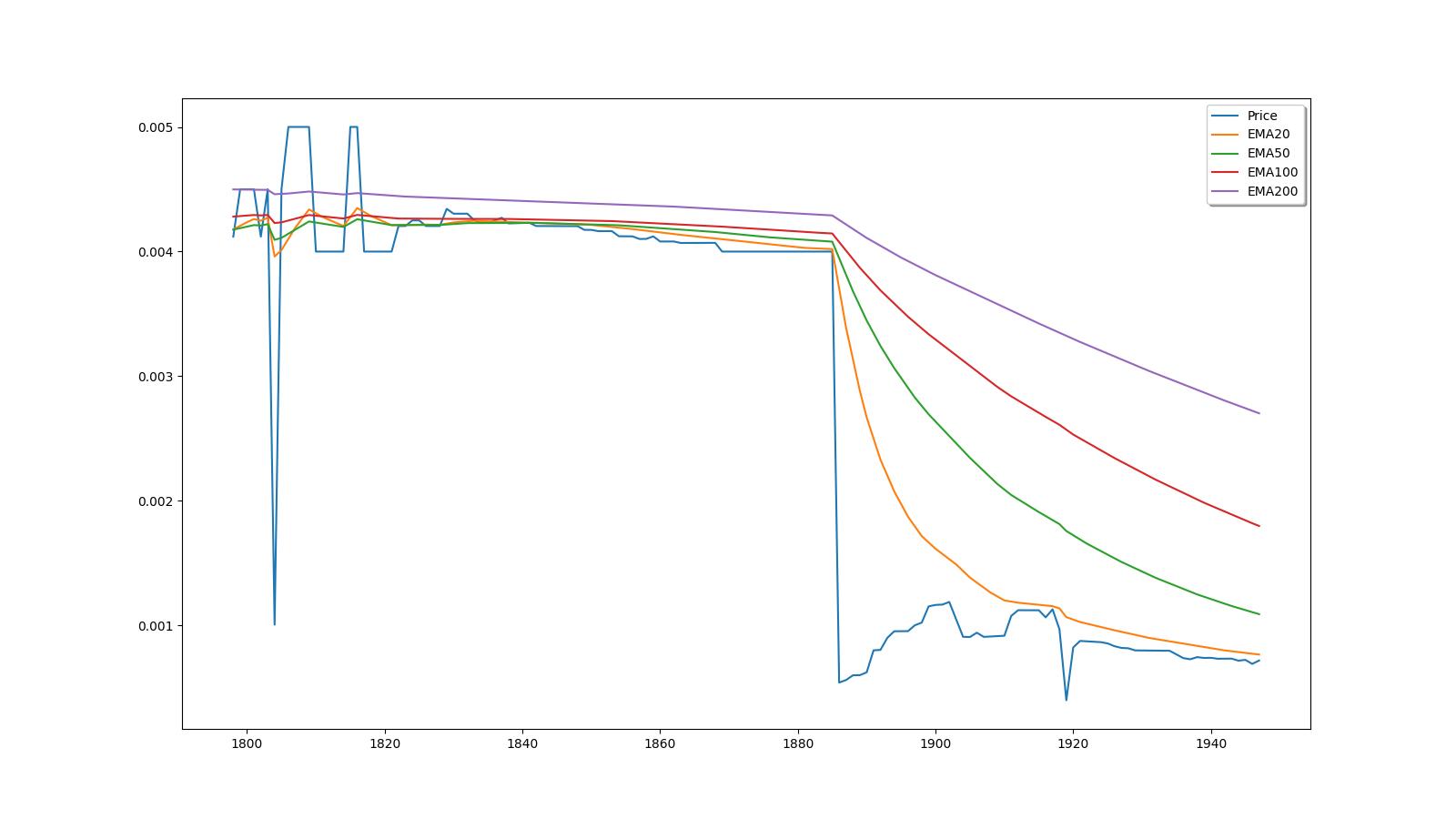 MintMe.com Coin Exponential Moving Averages