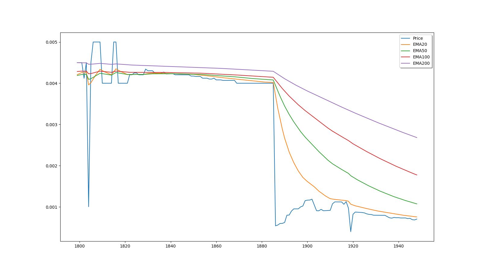 MintMe.com Coin Exponential Moving Averages