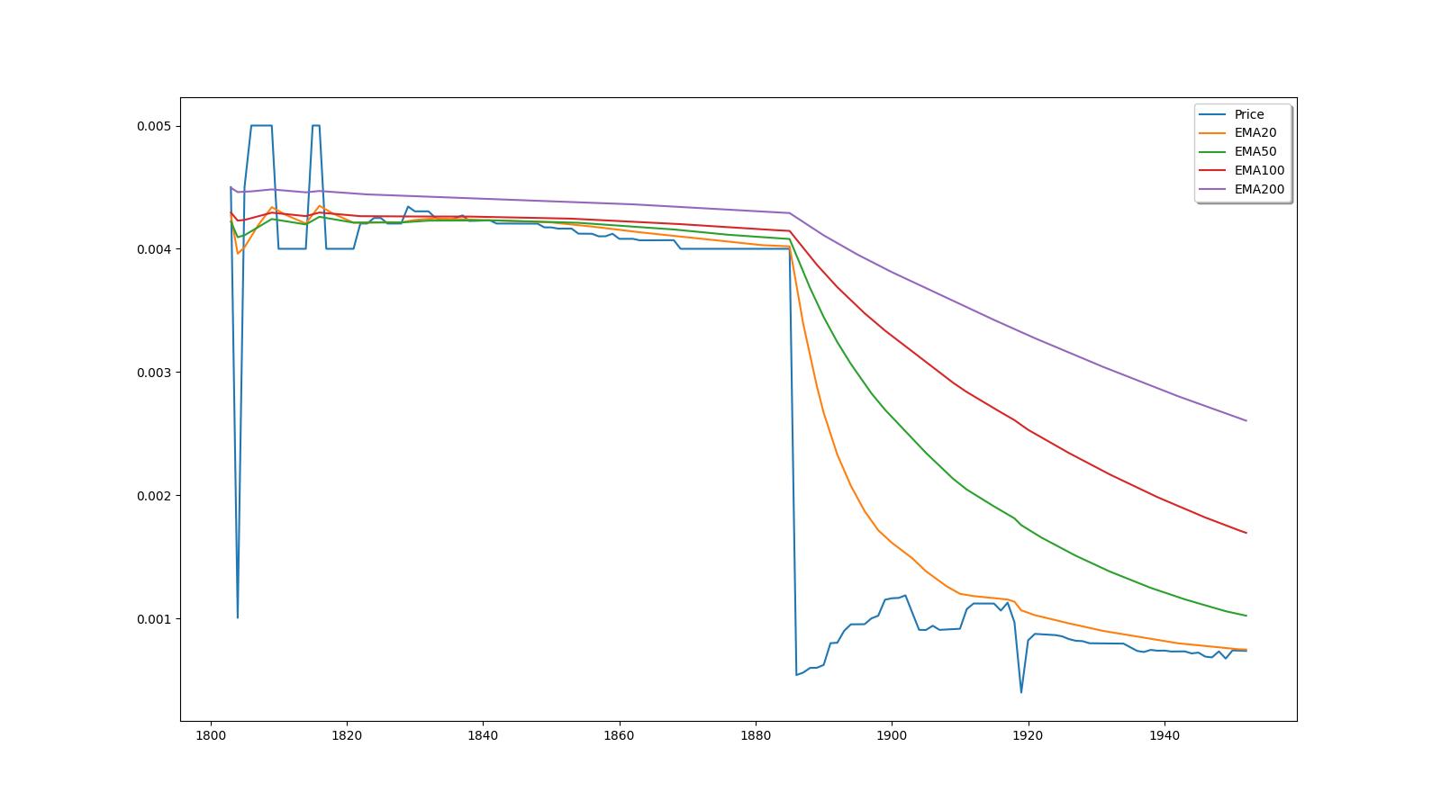 MintMe.com Coin Exponential Moving Averages