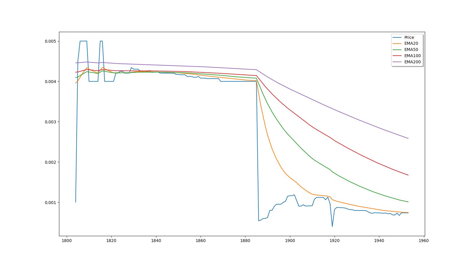 MintMe.com Coin Exponential Moving Averages