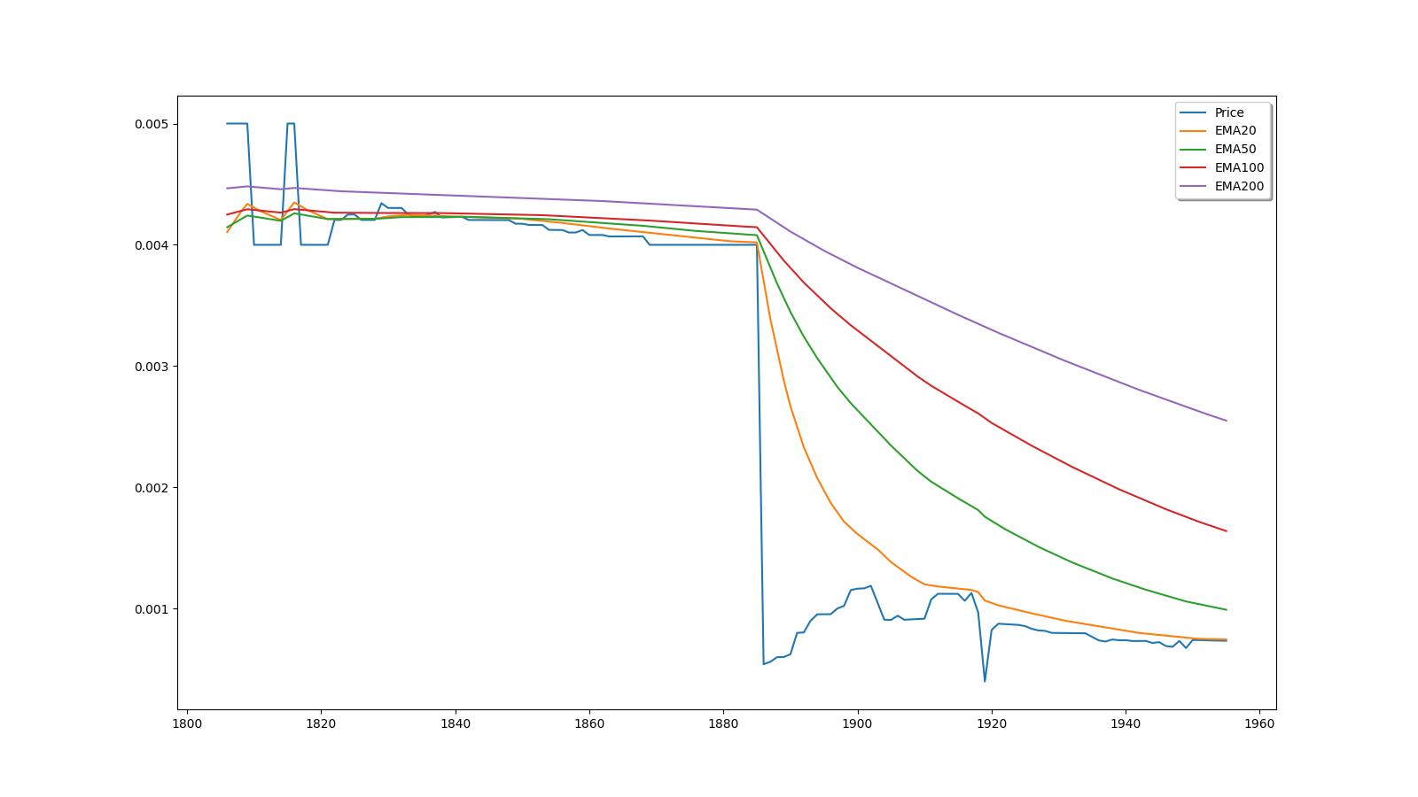 MintMe.com Coin Exponential Moving Averages