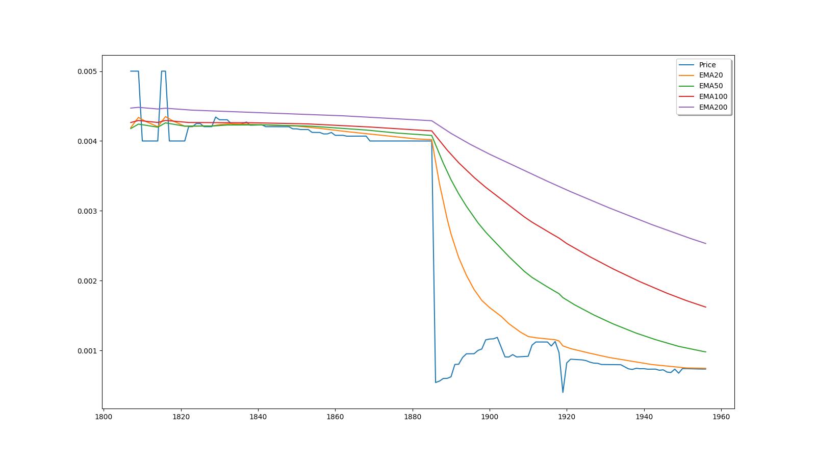MintMe.com Coin Exponential Moving Averages
