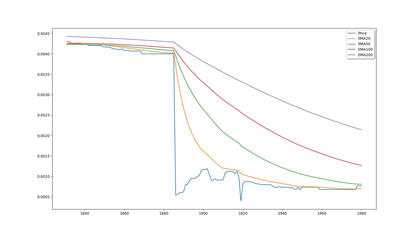 MintMe.com Coin Exponential Moving Averages