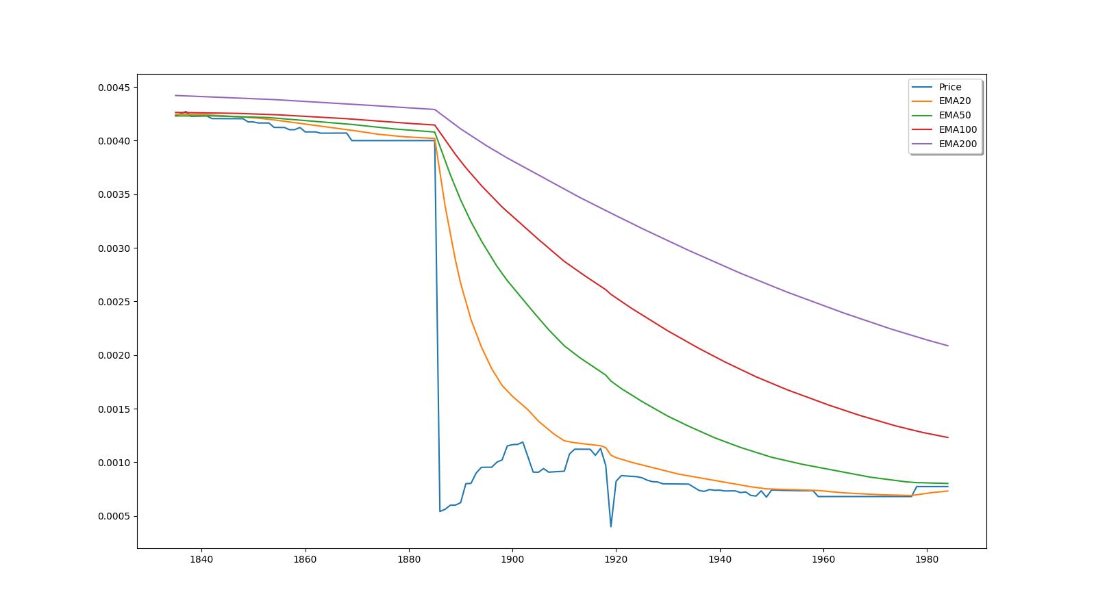 MintMe.com Coin Exponential Moving Averages