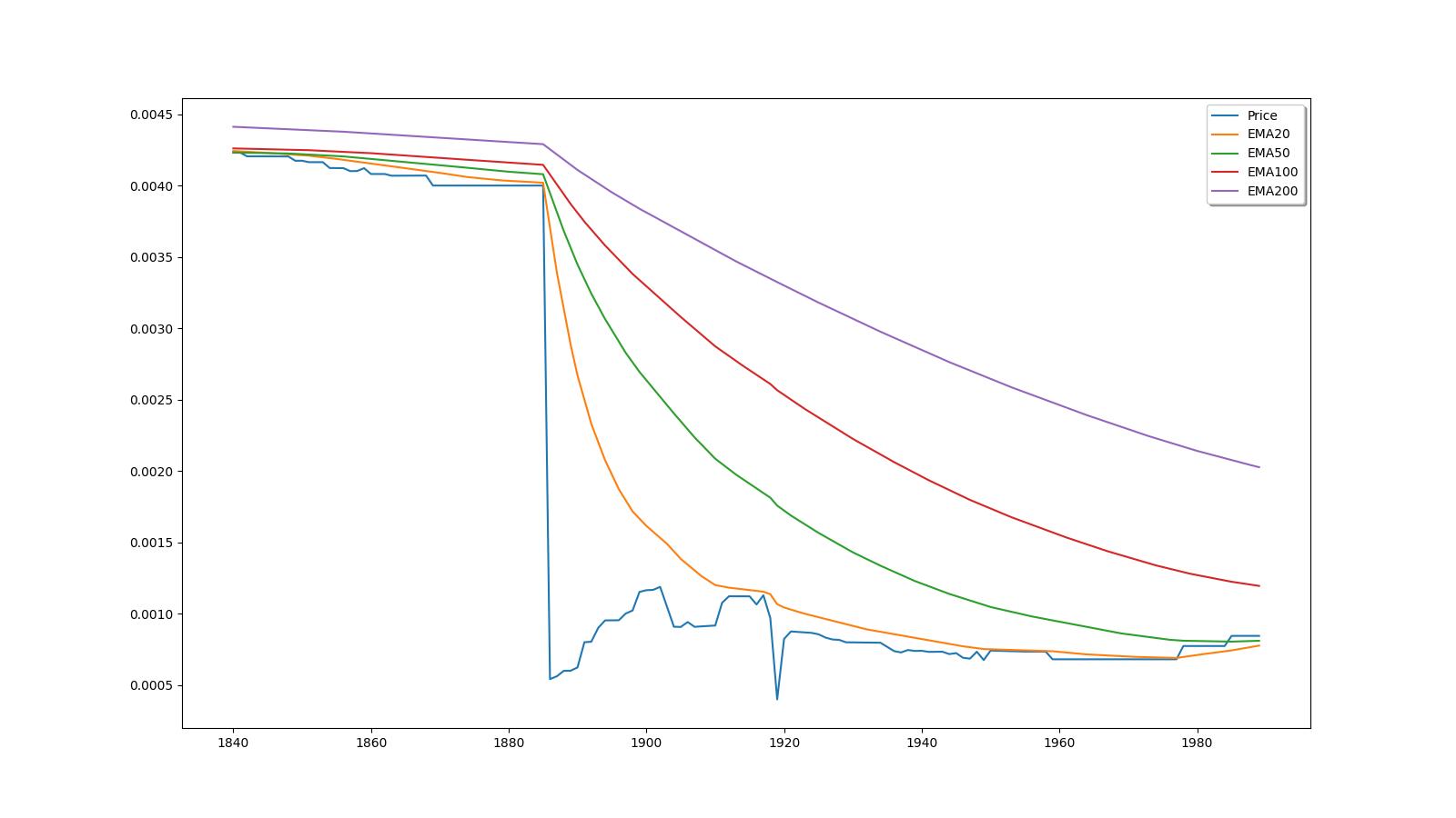 MintMe.com Coin Exponential Moving Averages