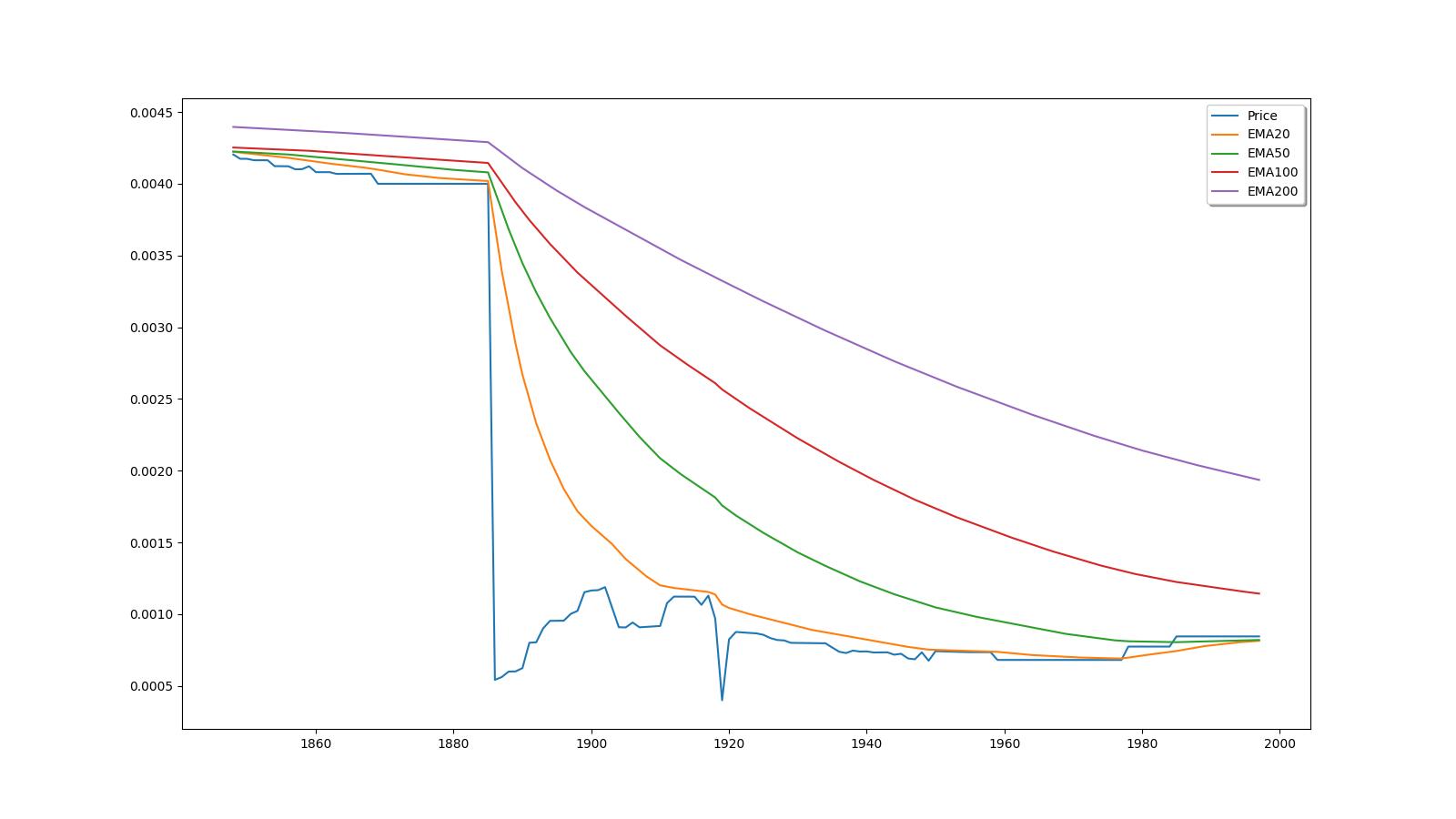 MintMe.com Coin Exponential Moving Averages