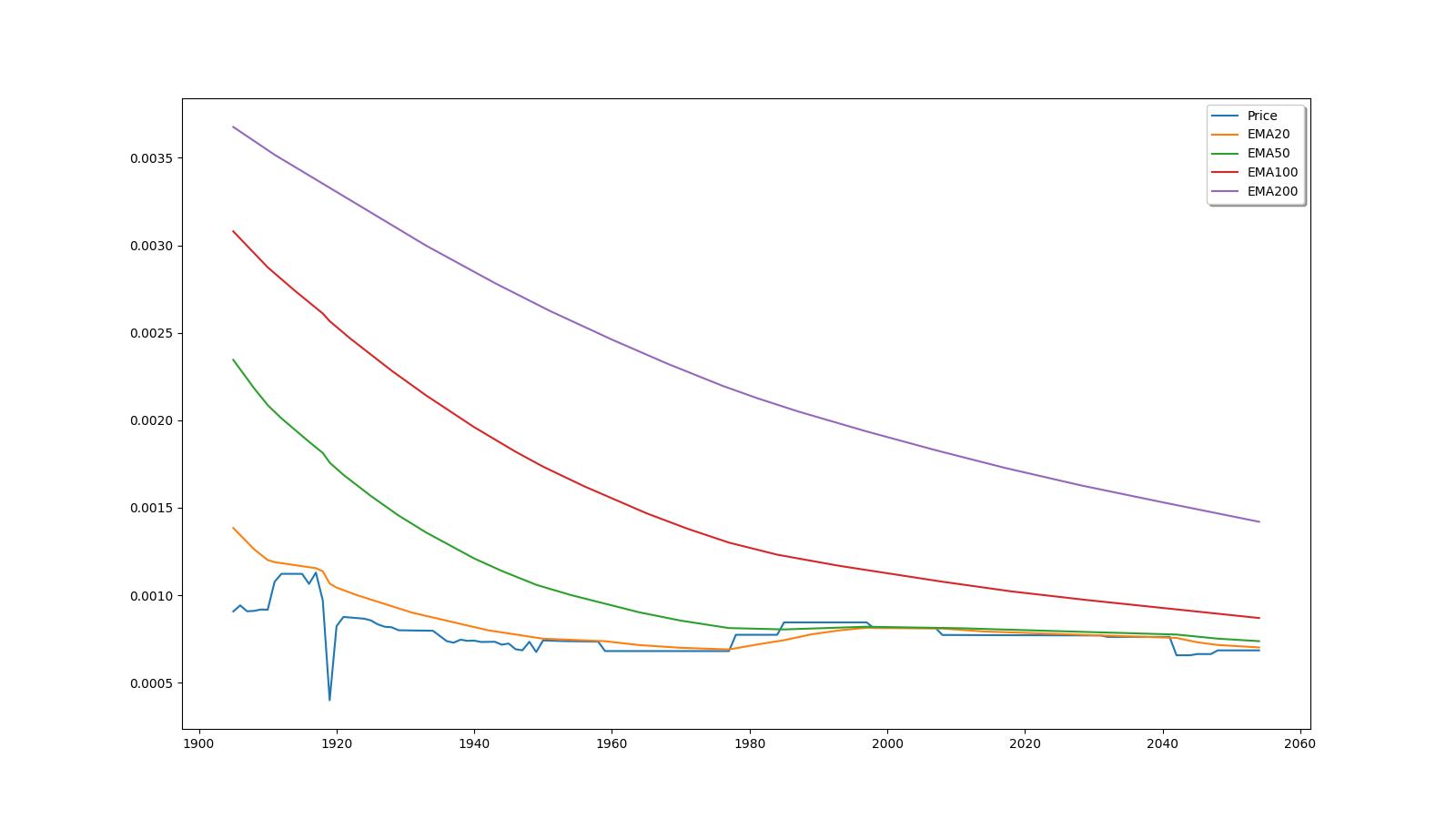 MintMe.com Coin Exponential Moving Averages