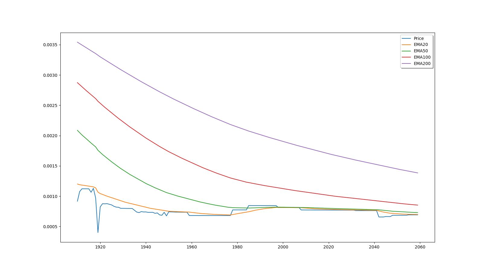 MintMe.com Coin Exponential Moving Averages
