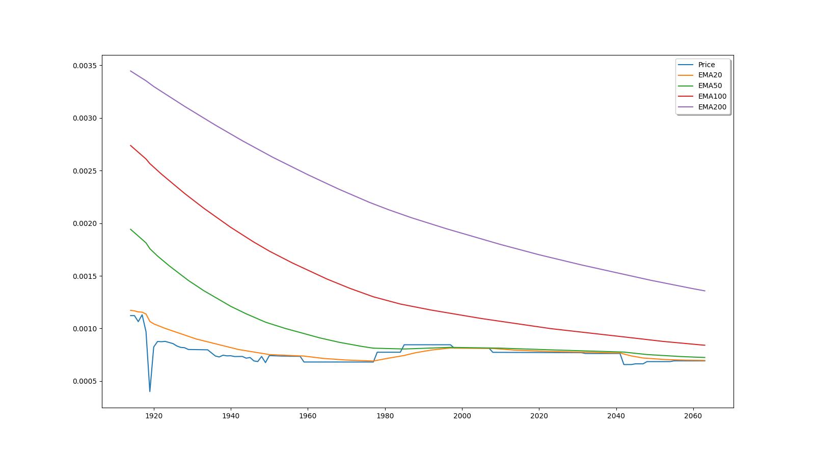 MintMe.com Coin Exponential Moving Averages