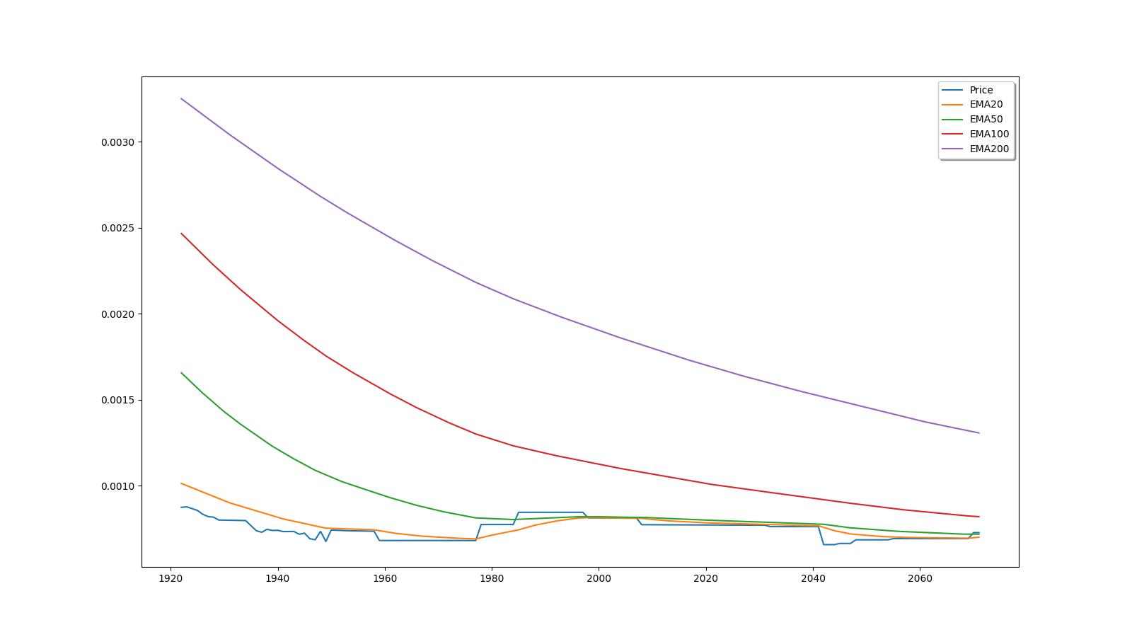 MintMe.com Coin Exponential Moving Averages