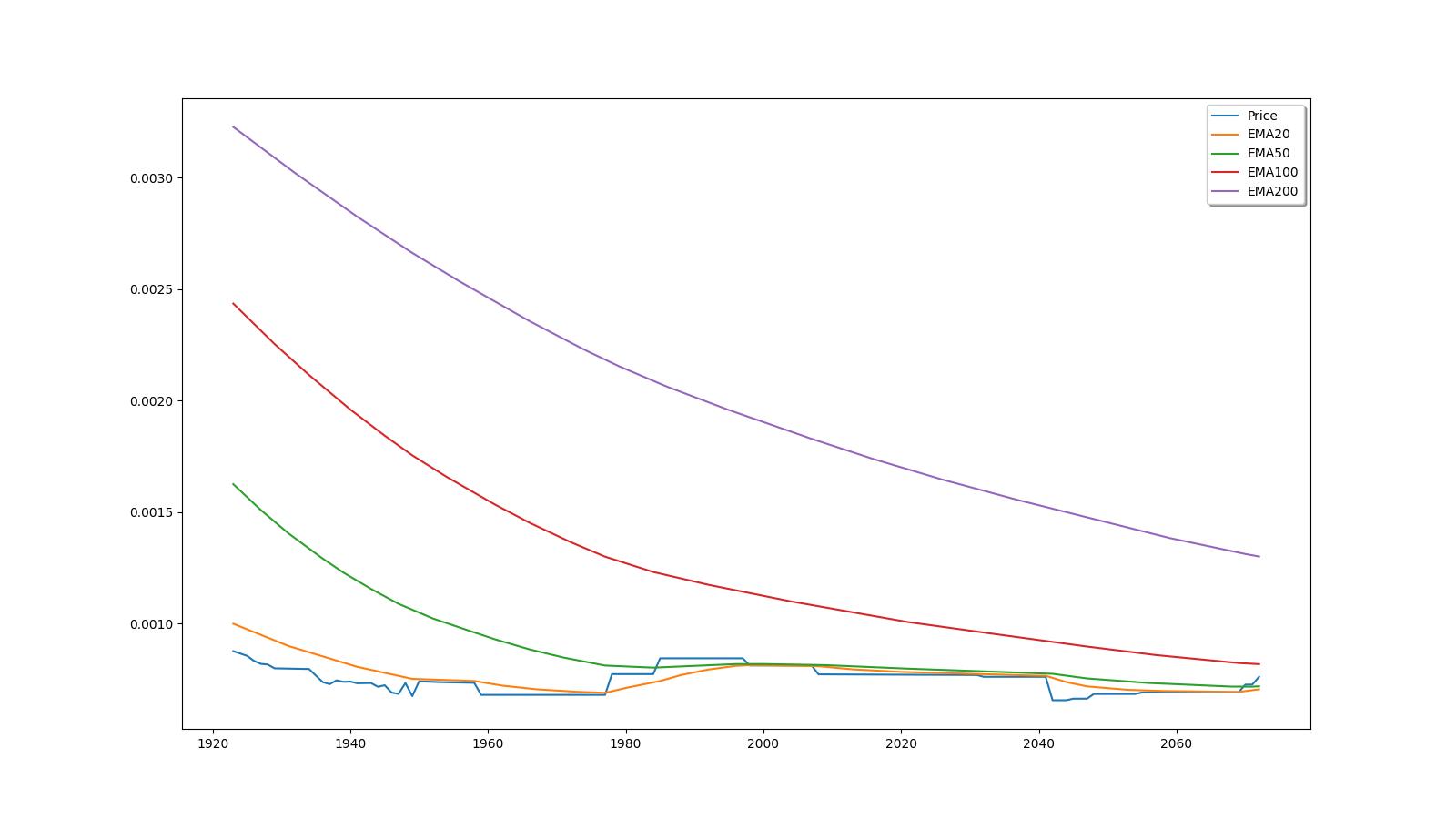 MintMe.com Coin Exponential Moving Averages