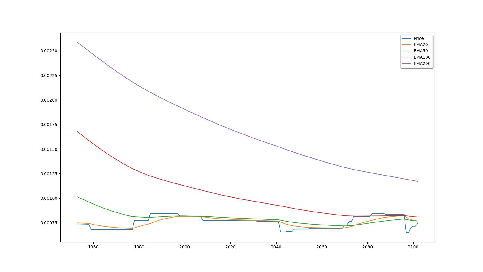 MintMe.com Coin Exponential Moving Averages