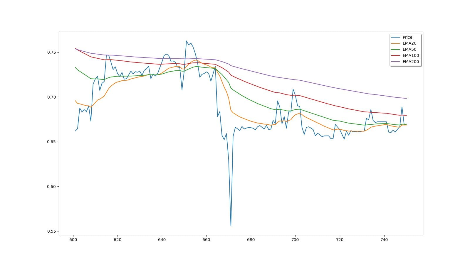 Minto Exponential Moving Averages