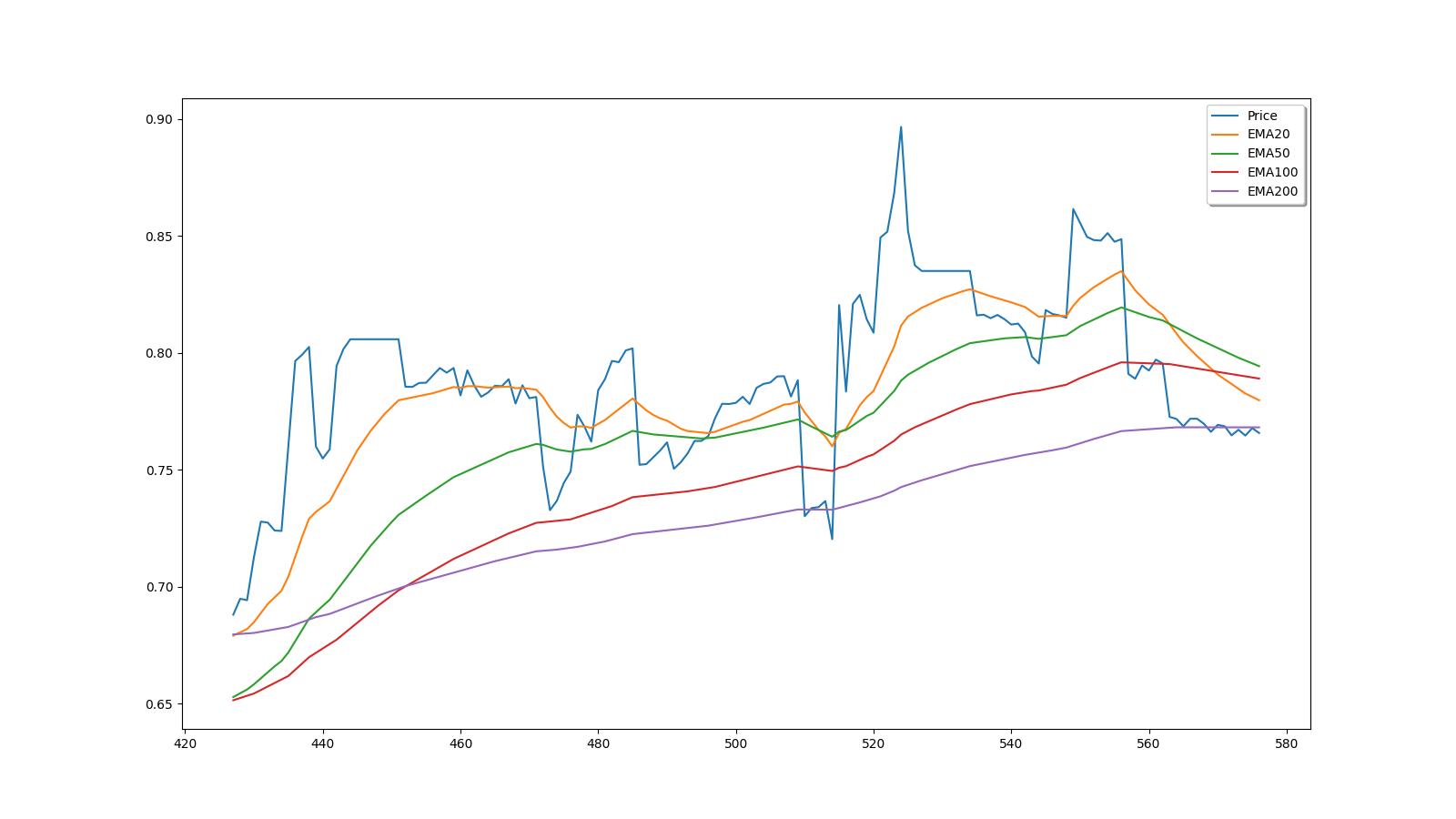 Minto Exponential Moving Averages