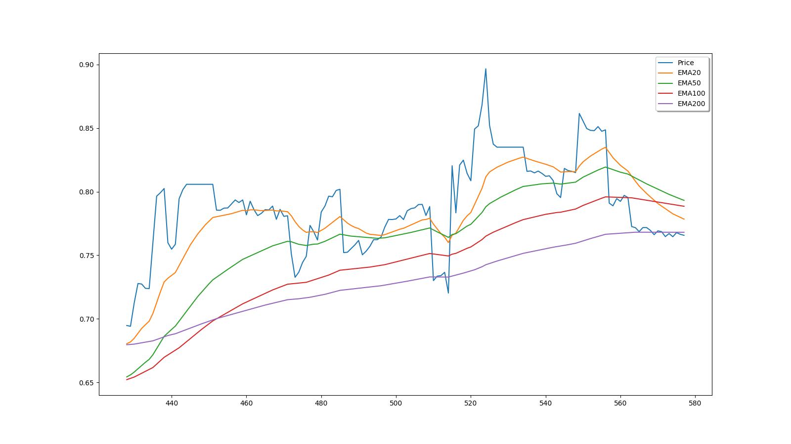 Minto Exponential Moving Averages