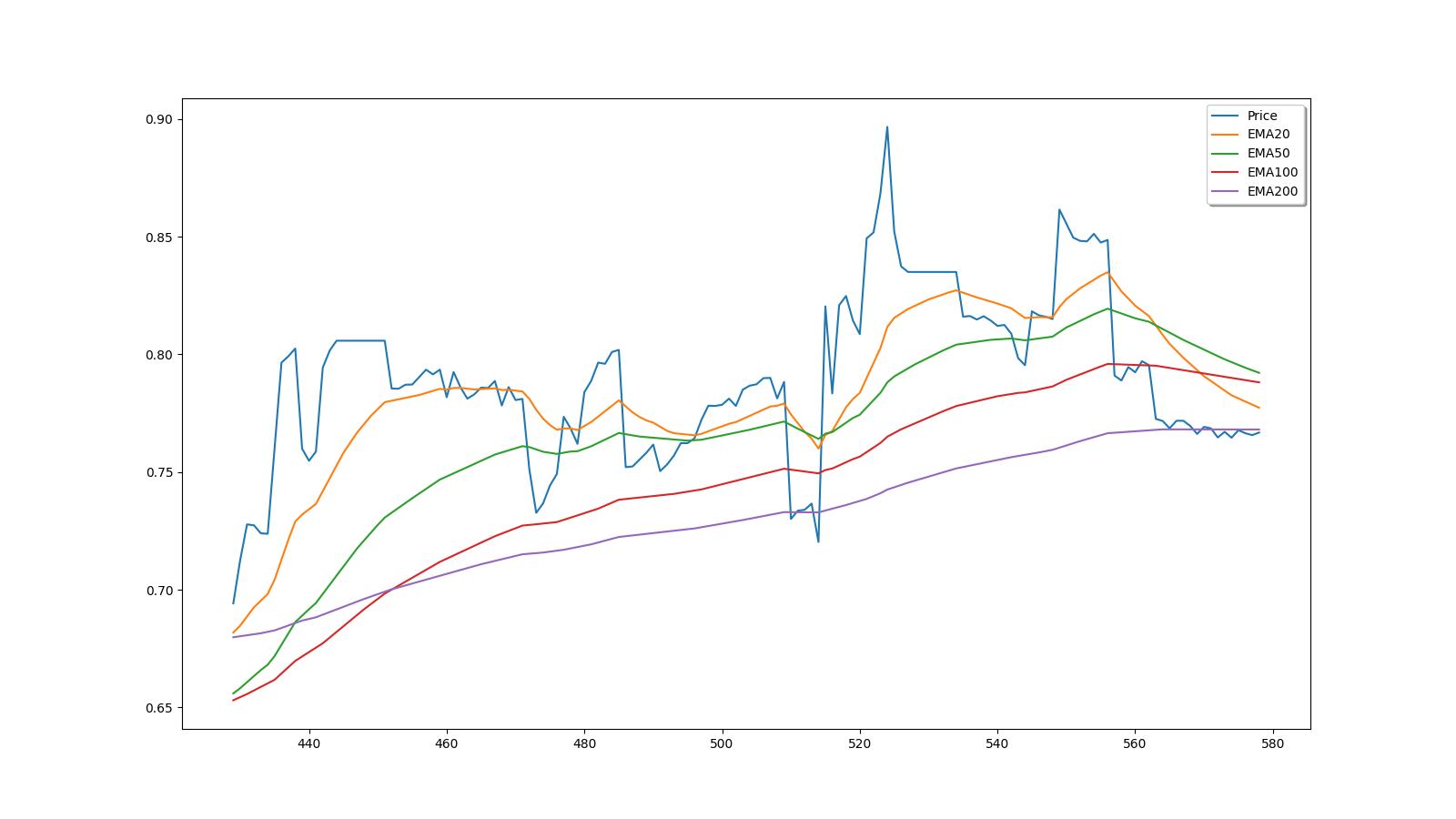Minto Exponential Moving Averages