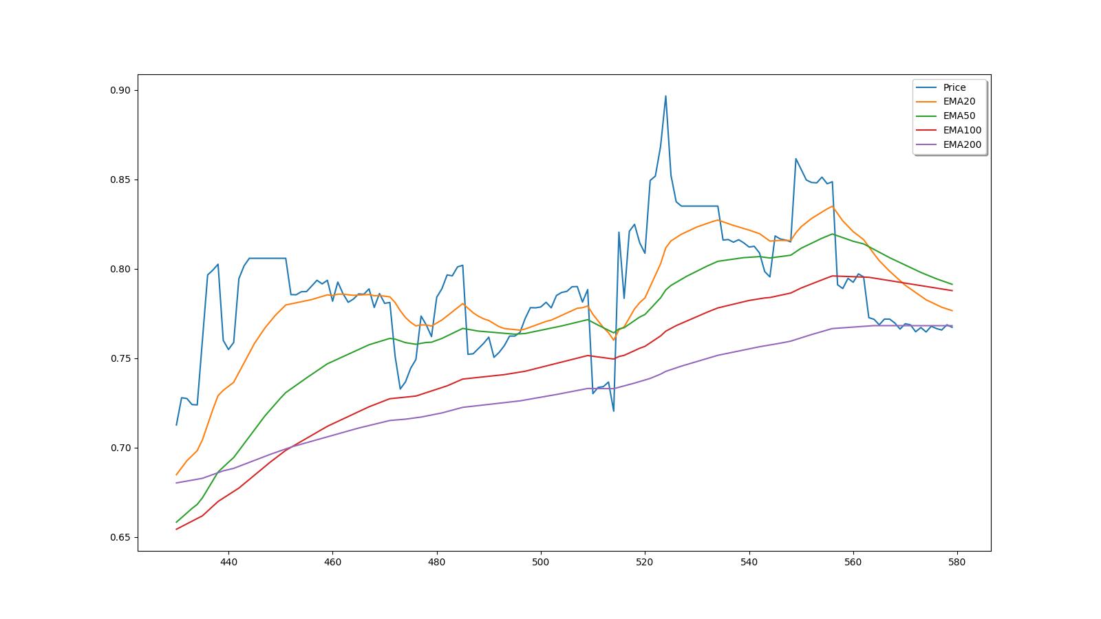 Minto Exponential Moving Averages