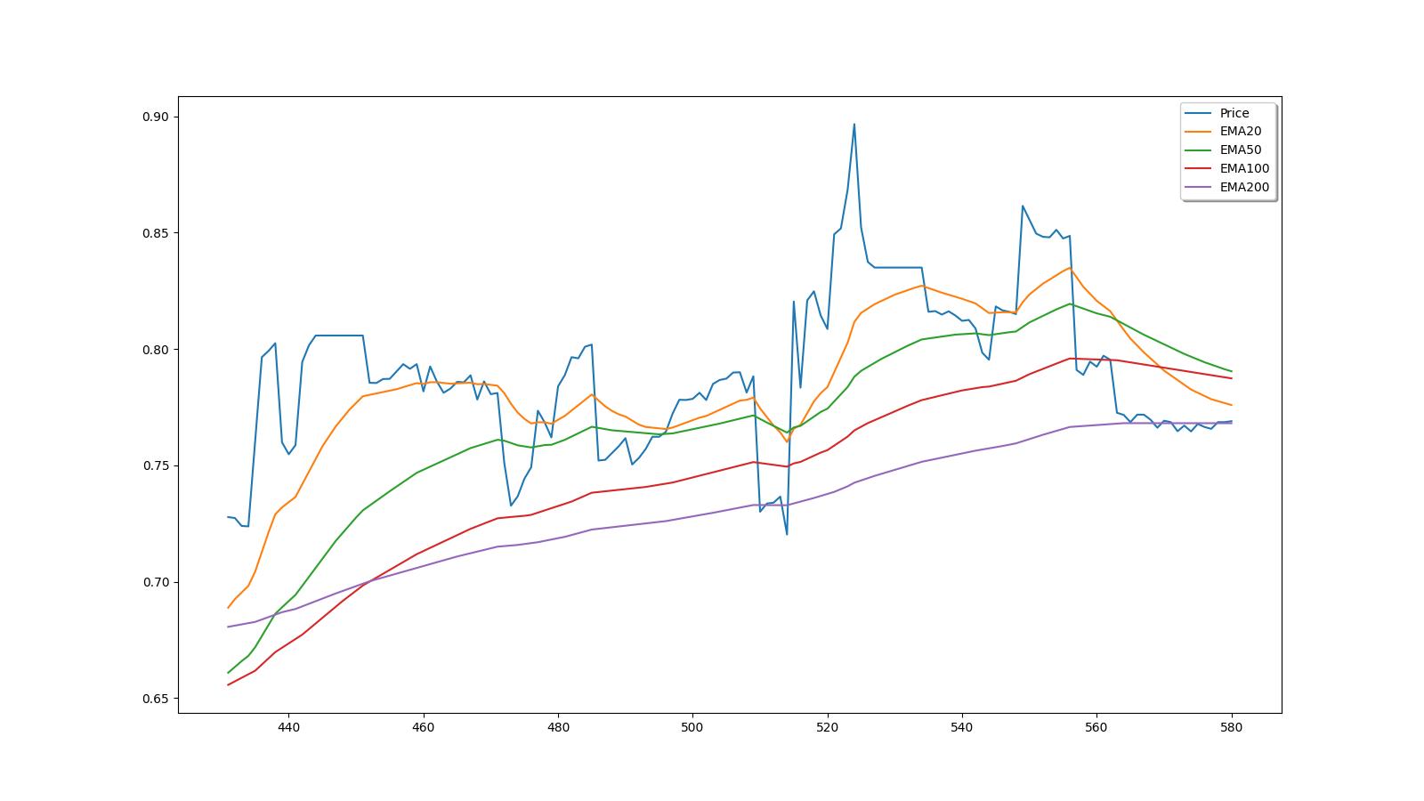 Minto Exponential Moving Averages