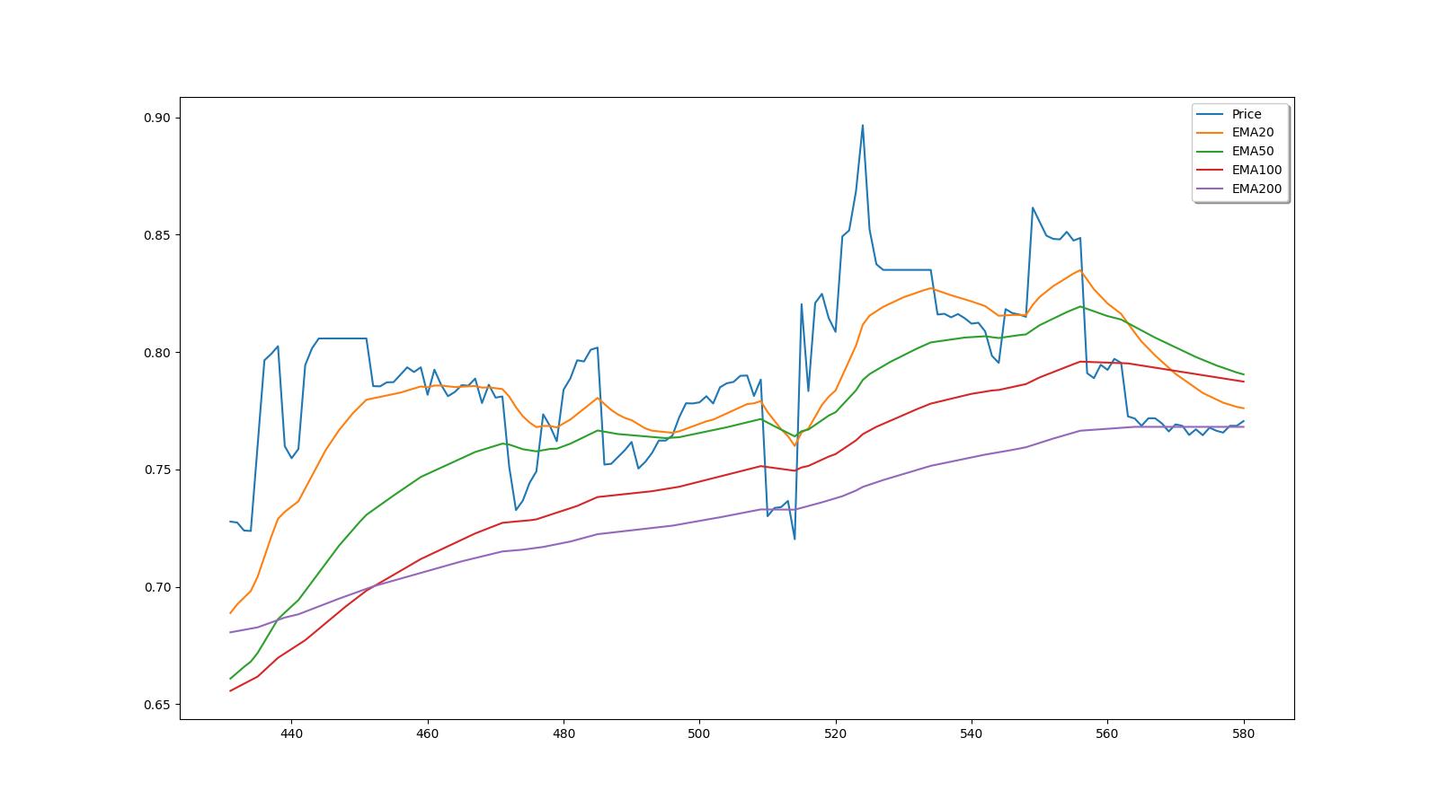 Minto Exponential Moving Averages