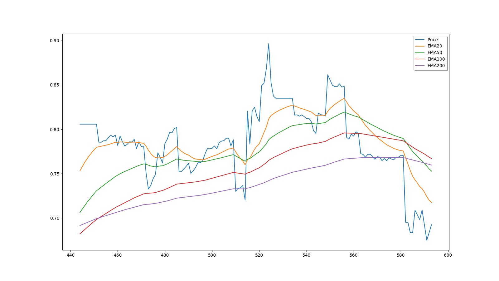 Minto Exponential Moving Averages