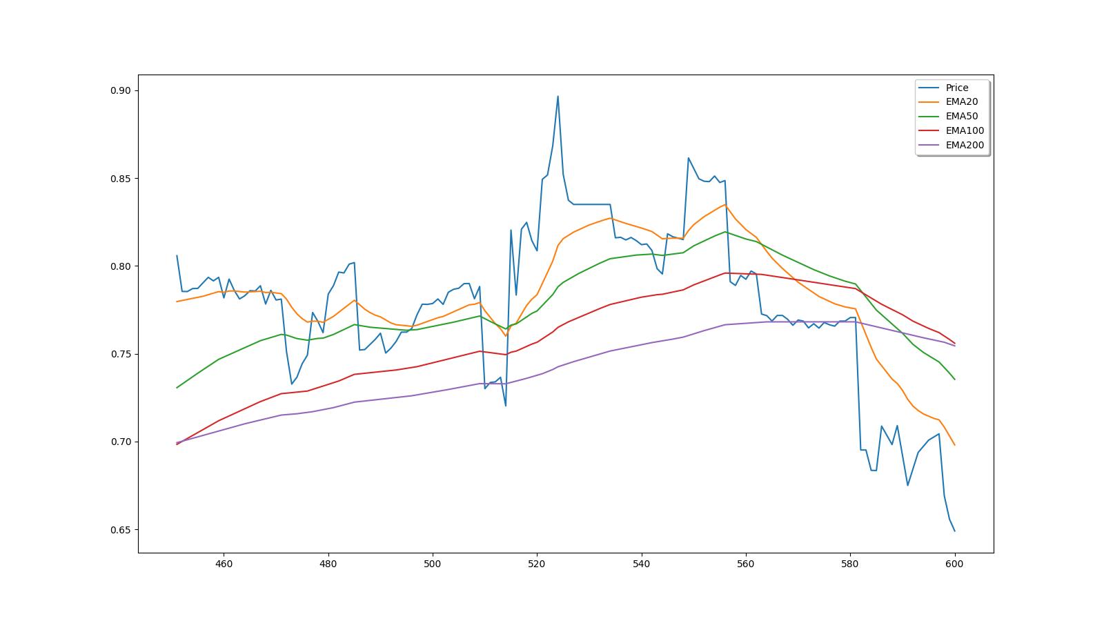Minto Exponential Moving Averages