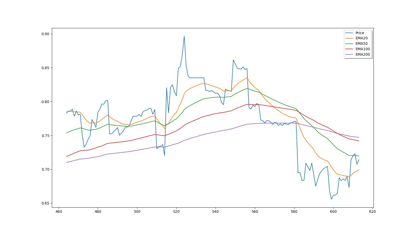 Minto Exponential Moving Averages