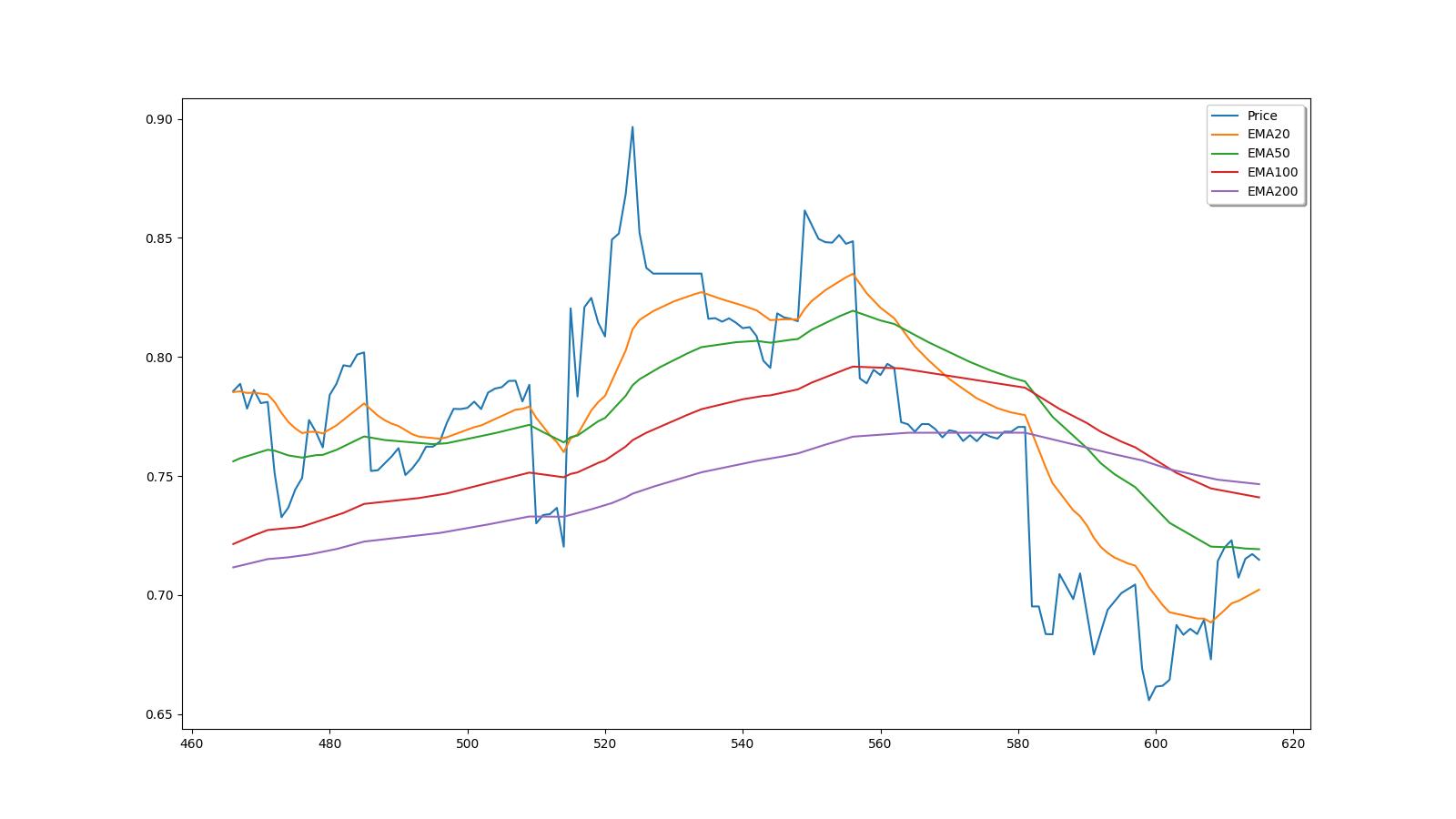Minto Exponential Moving Averages