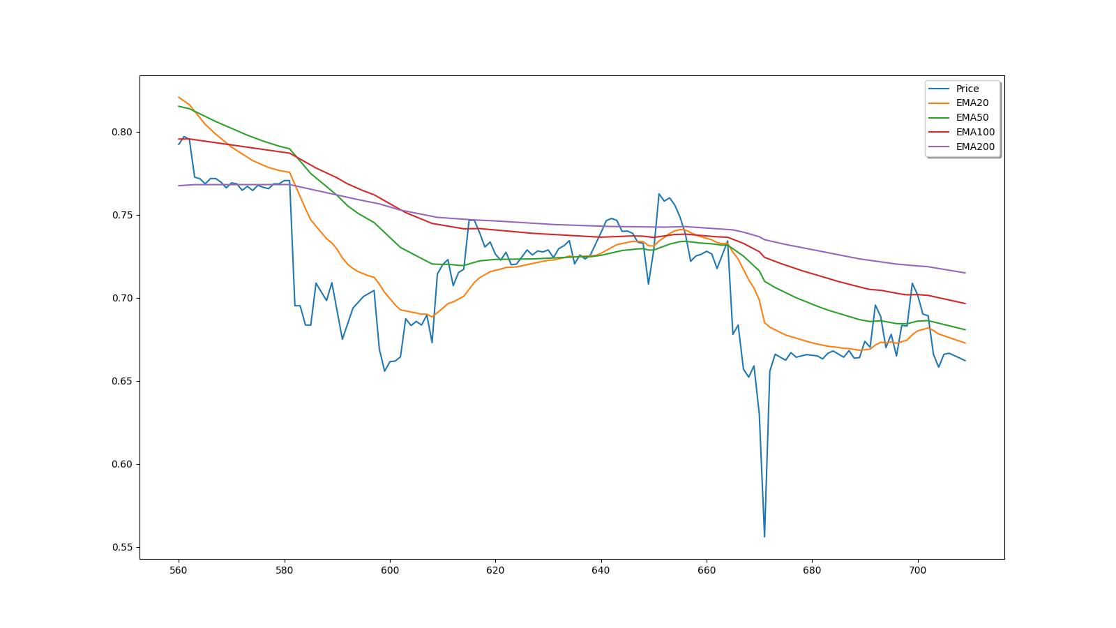 Minto Exponential Moving Averages