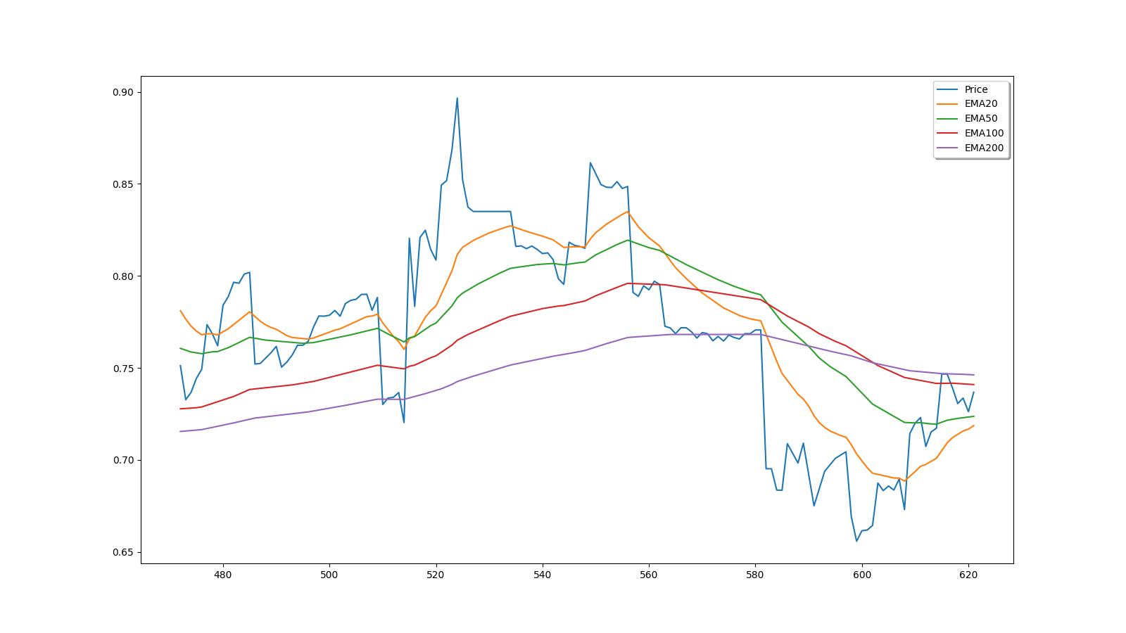 Minto Exponential Moving Averages