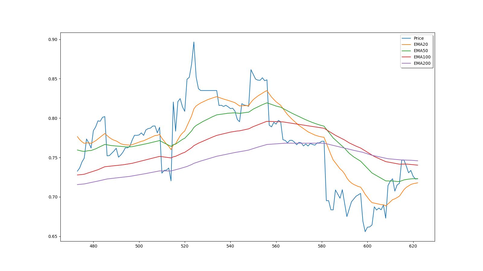 Minto Exponential Moving Averages