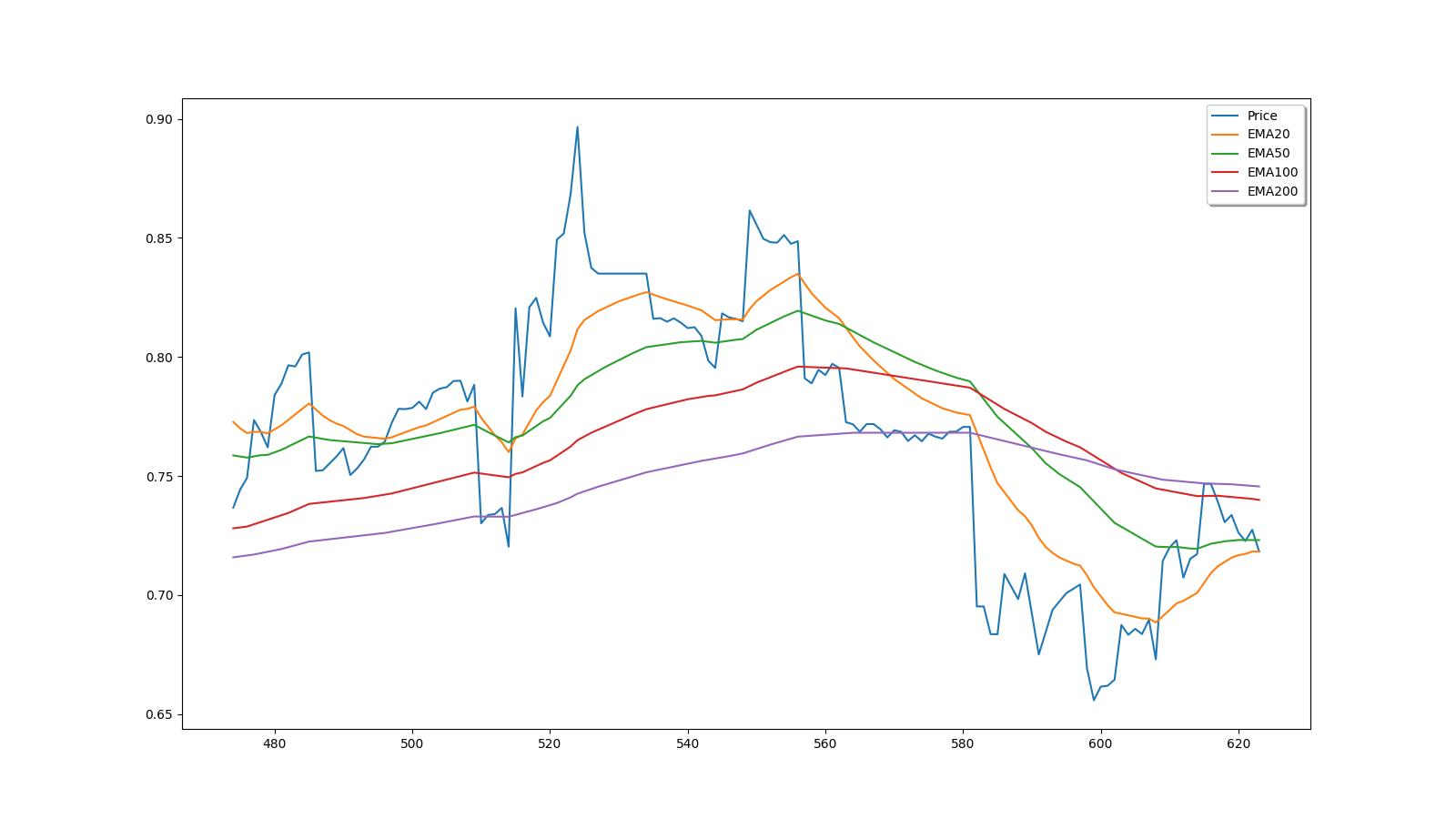Minto Exponential Moving Averages
