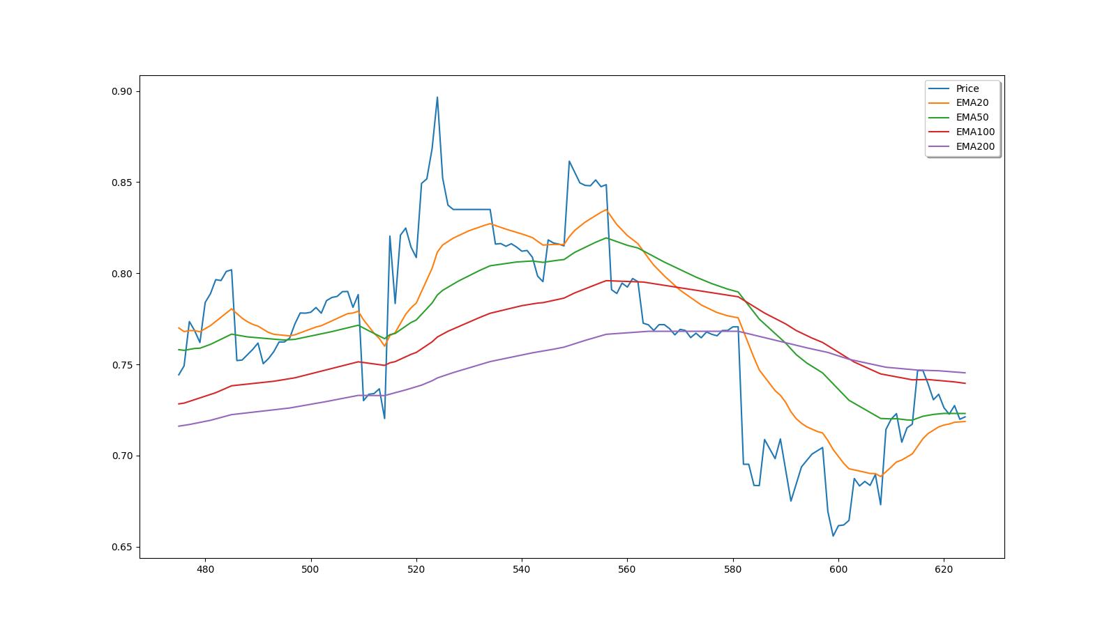 Minto Exponential Moving Averages