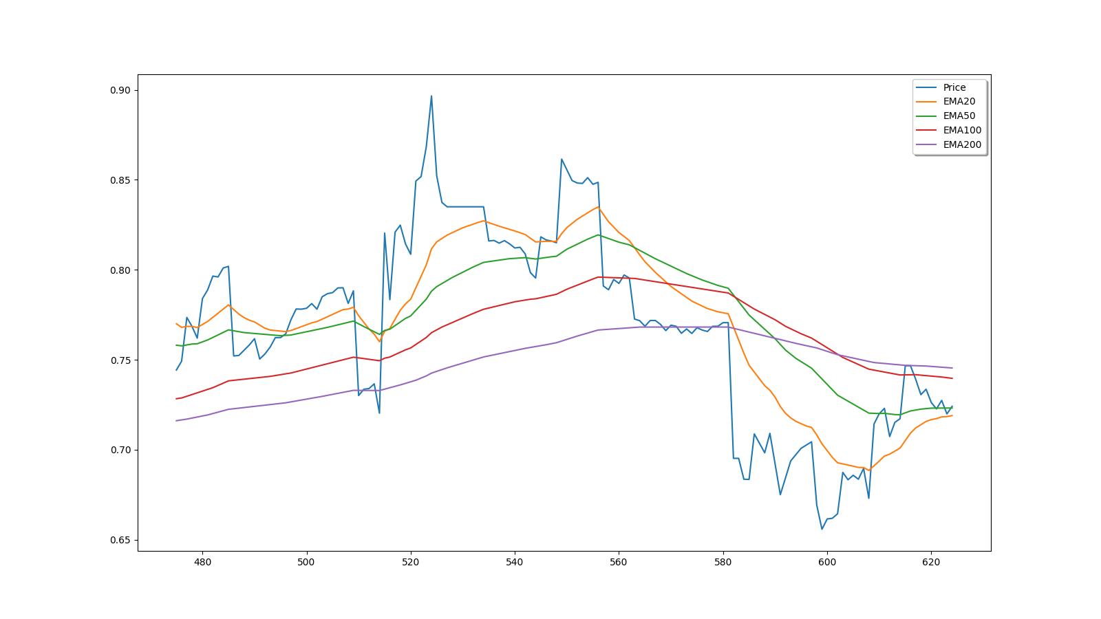 Minto Exponential Moving Averages
