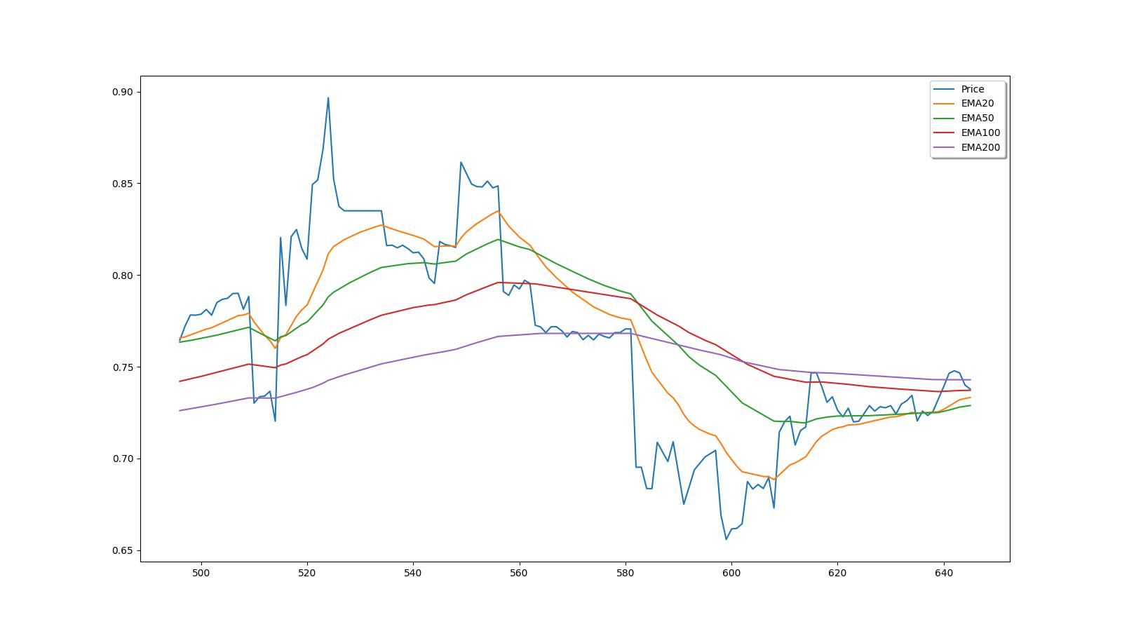 Minto Exponential Moving Averages