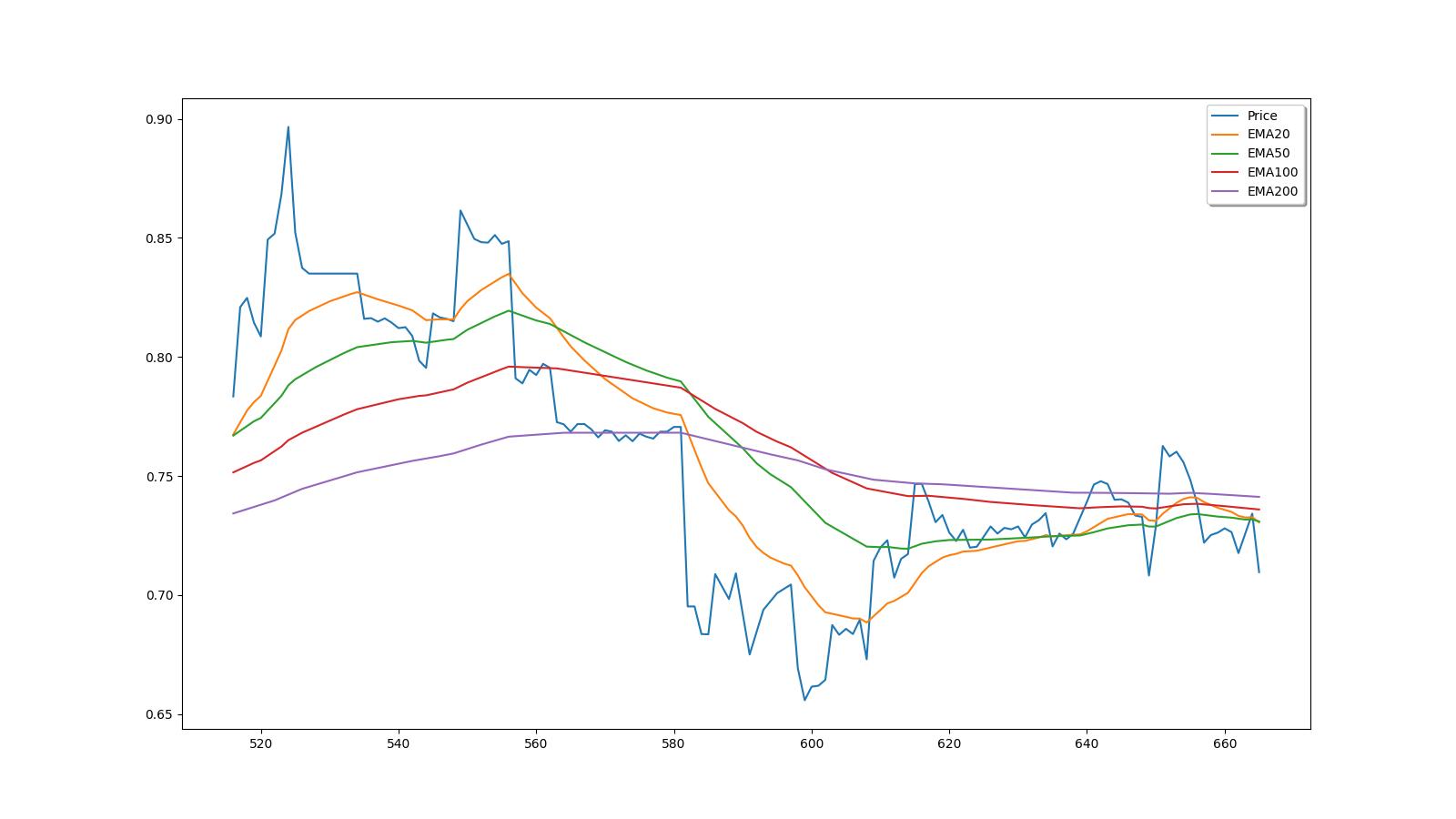 Minto Exponential Moving Averages