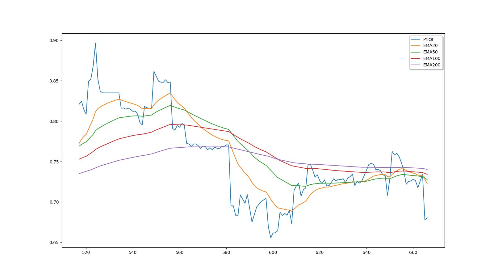 Minto Exponential Moving Averages