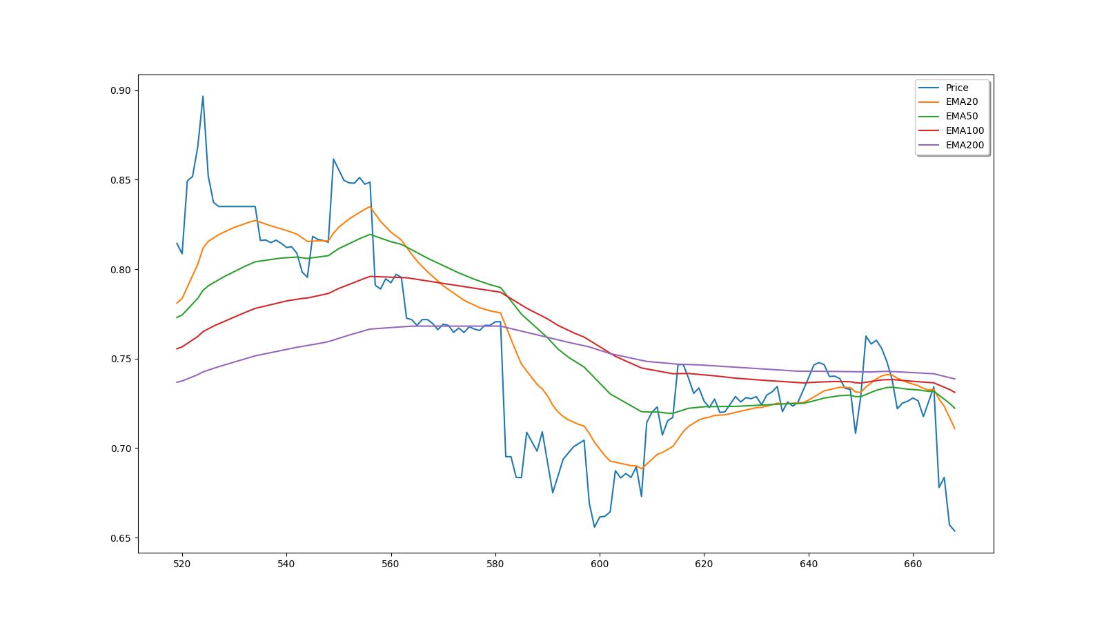 Minto Exponential Moving Averages