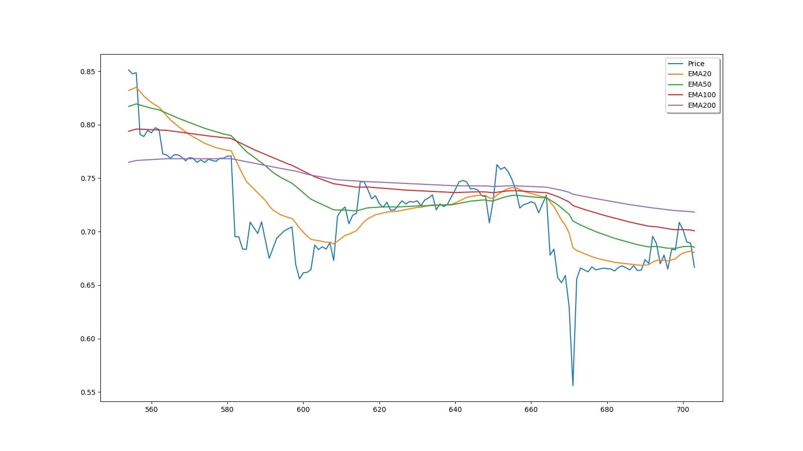 Minto Exponential Moving Averages