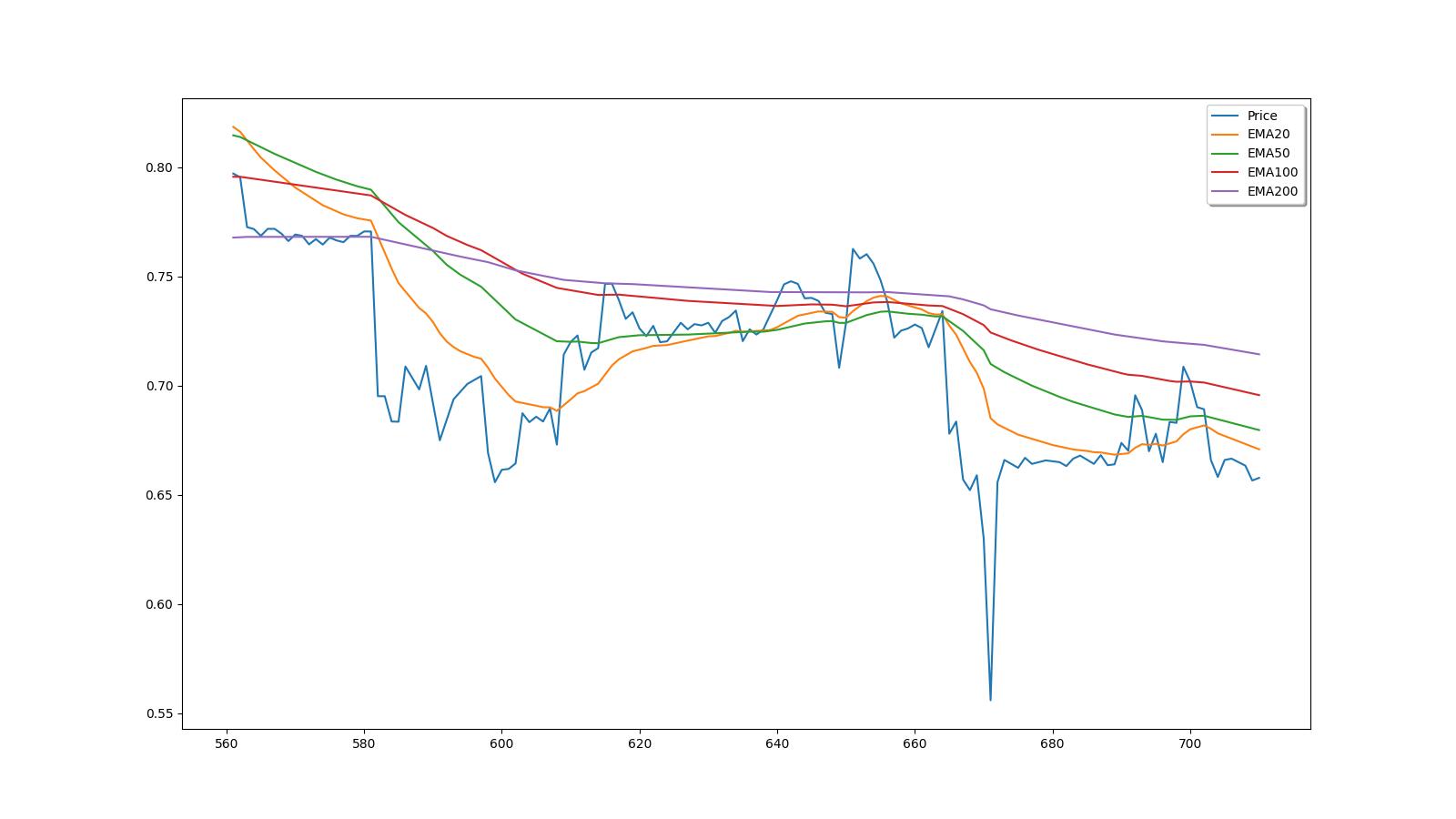 Minto Exponential Moving Averages