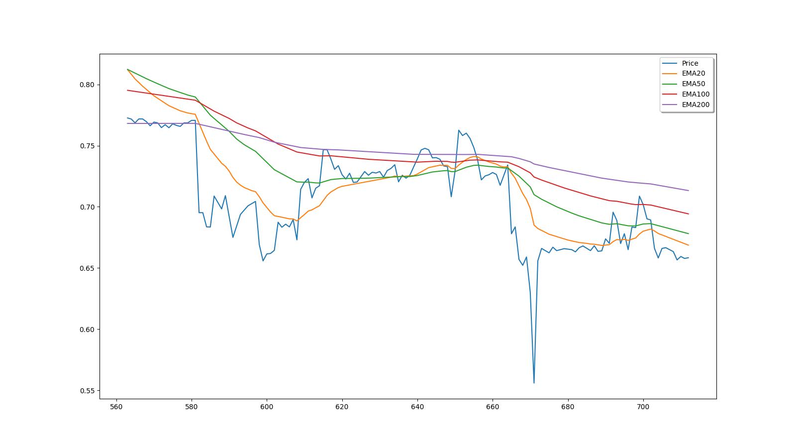 Minto Exponential Moving Averages