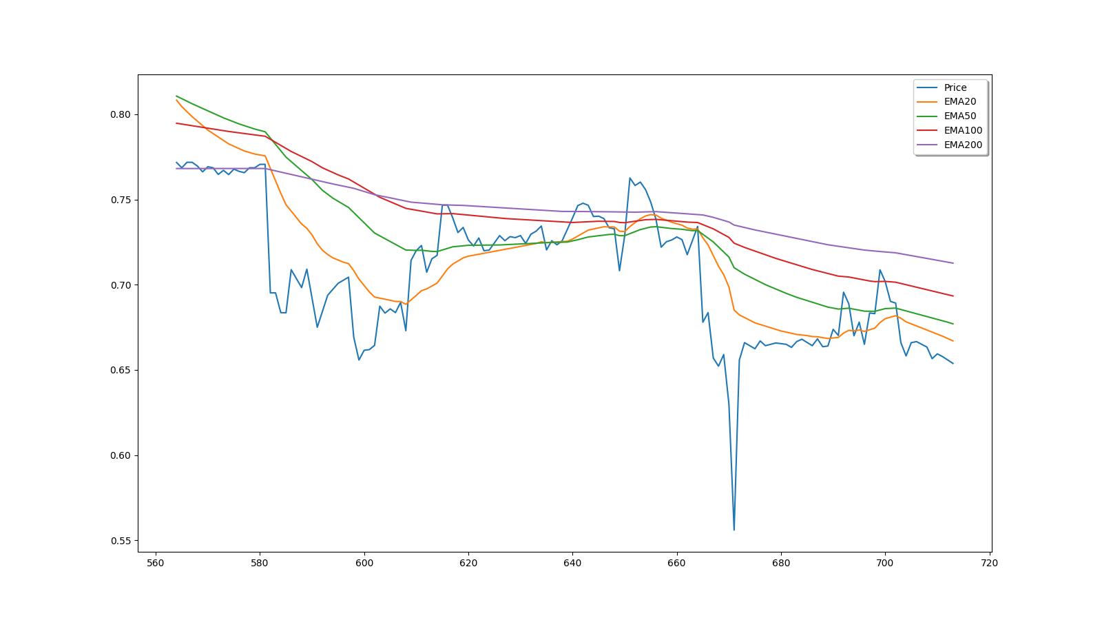 Minto Exponential Moving Averages
