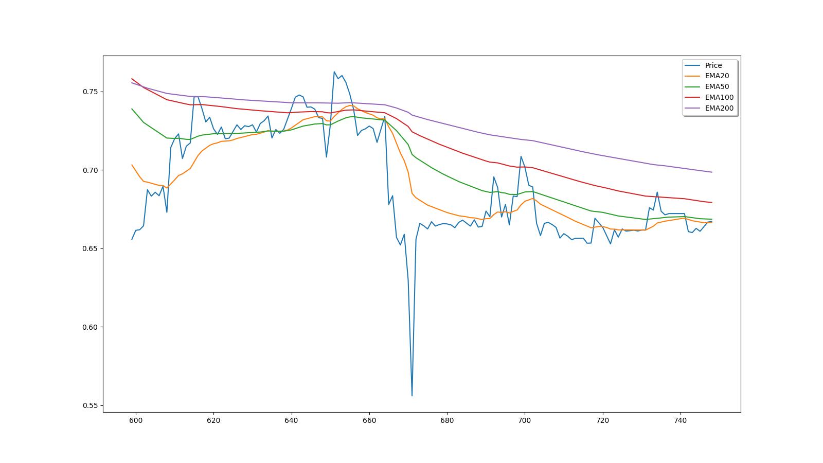 Minto Exponential Moving Averages