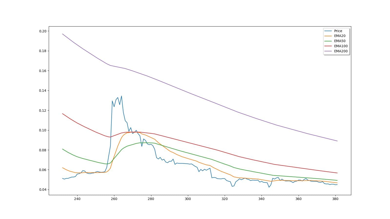 Minutes Network Token Exponential Moving Averages