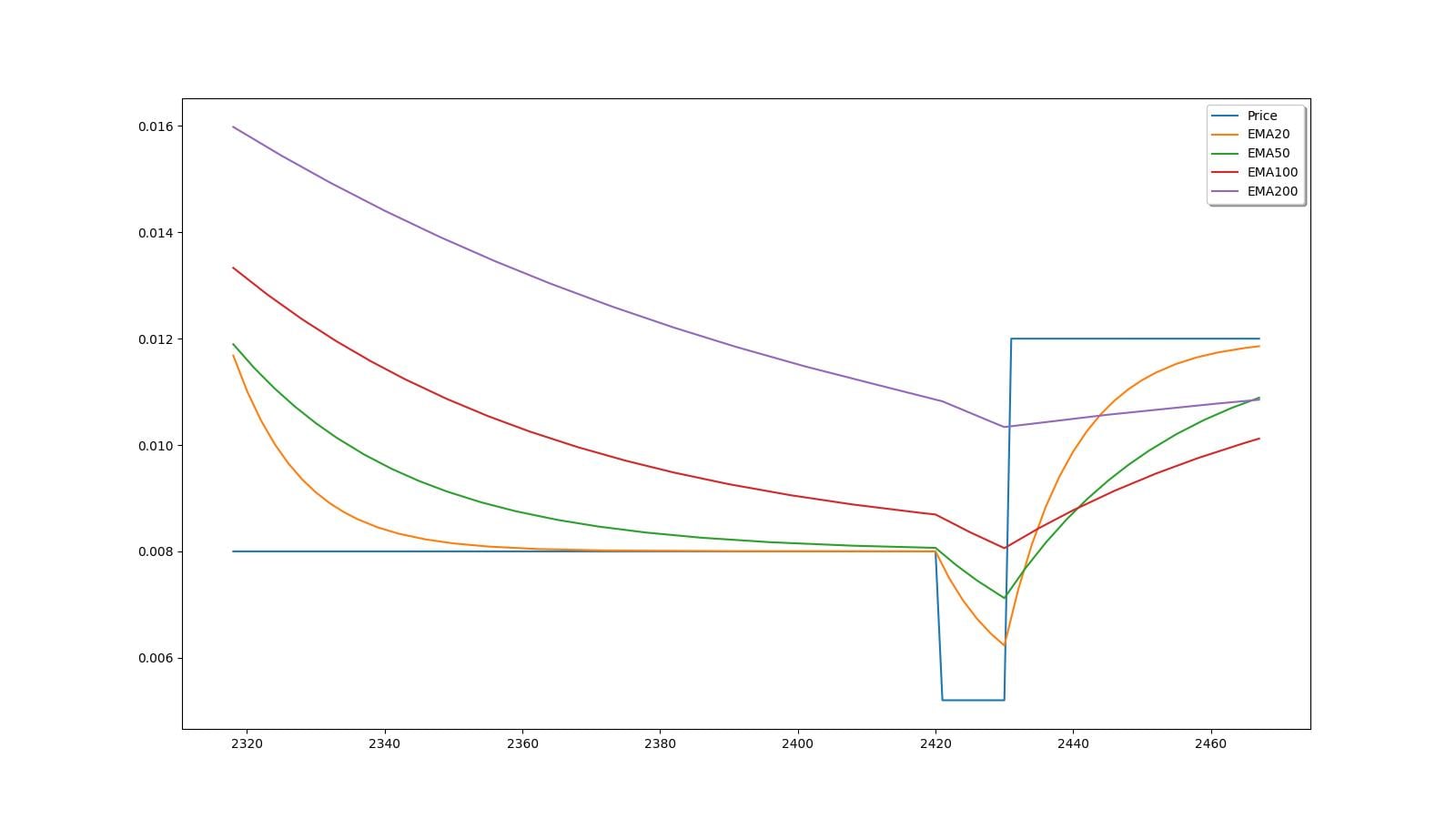 MIR COIN Exponential Moving Averages