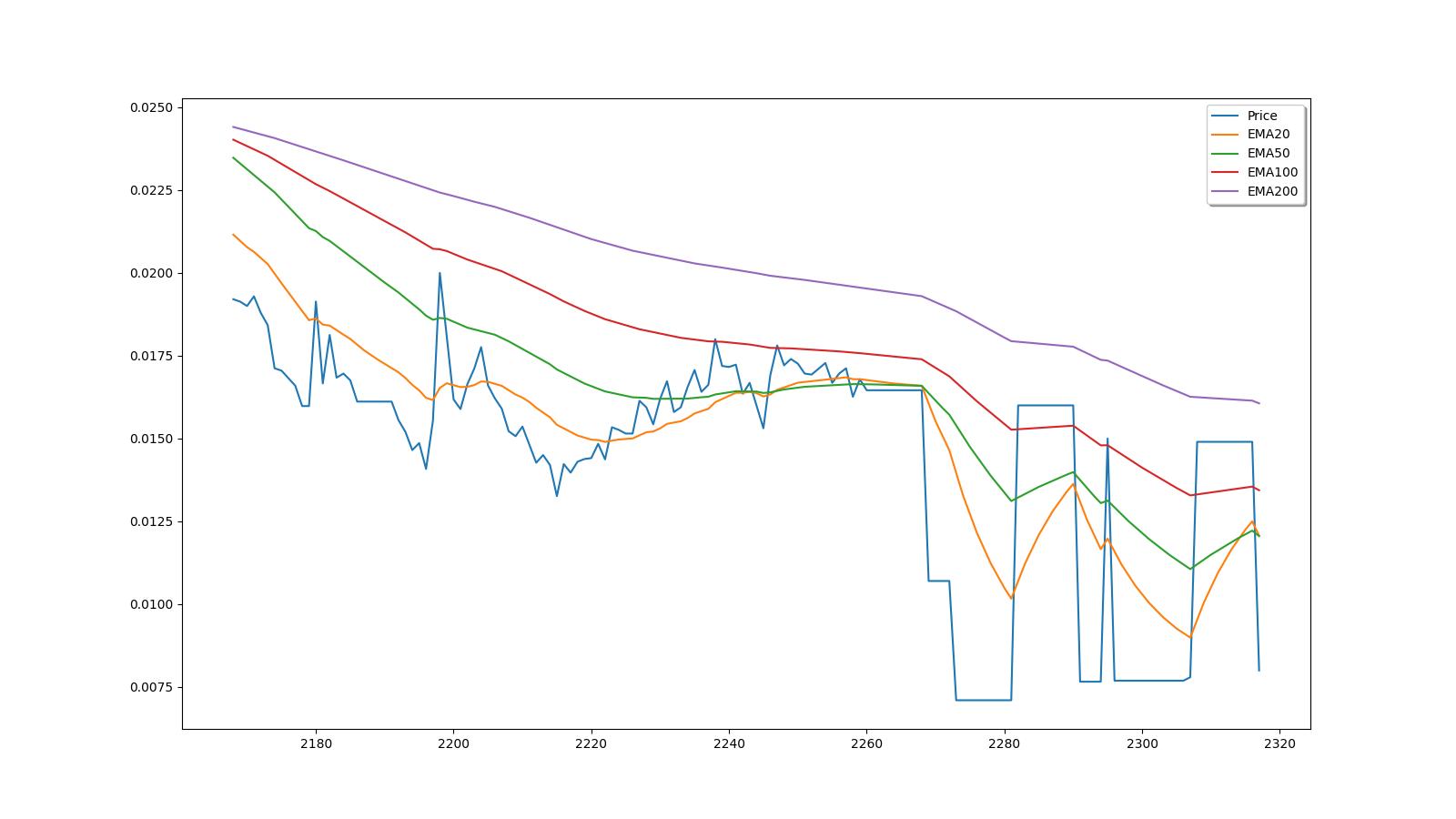 MIR COIN Exponential Moving Averages