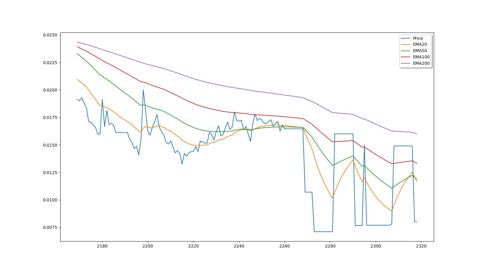 MIR COIN Exponential Moving Averages