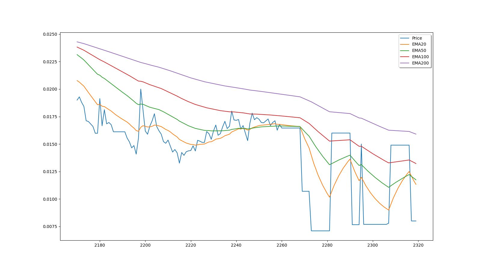 MIR COIN Exponential Moving Averages